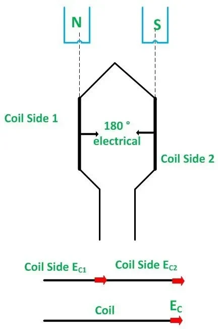What Is Coil Span Factor in Electrical Machines? 2026