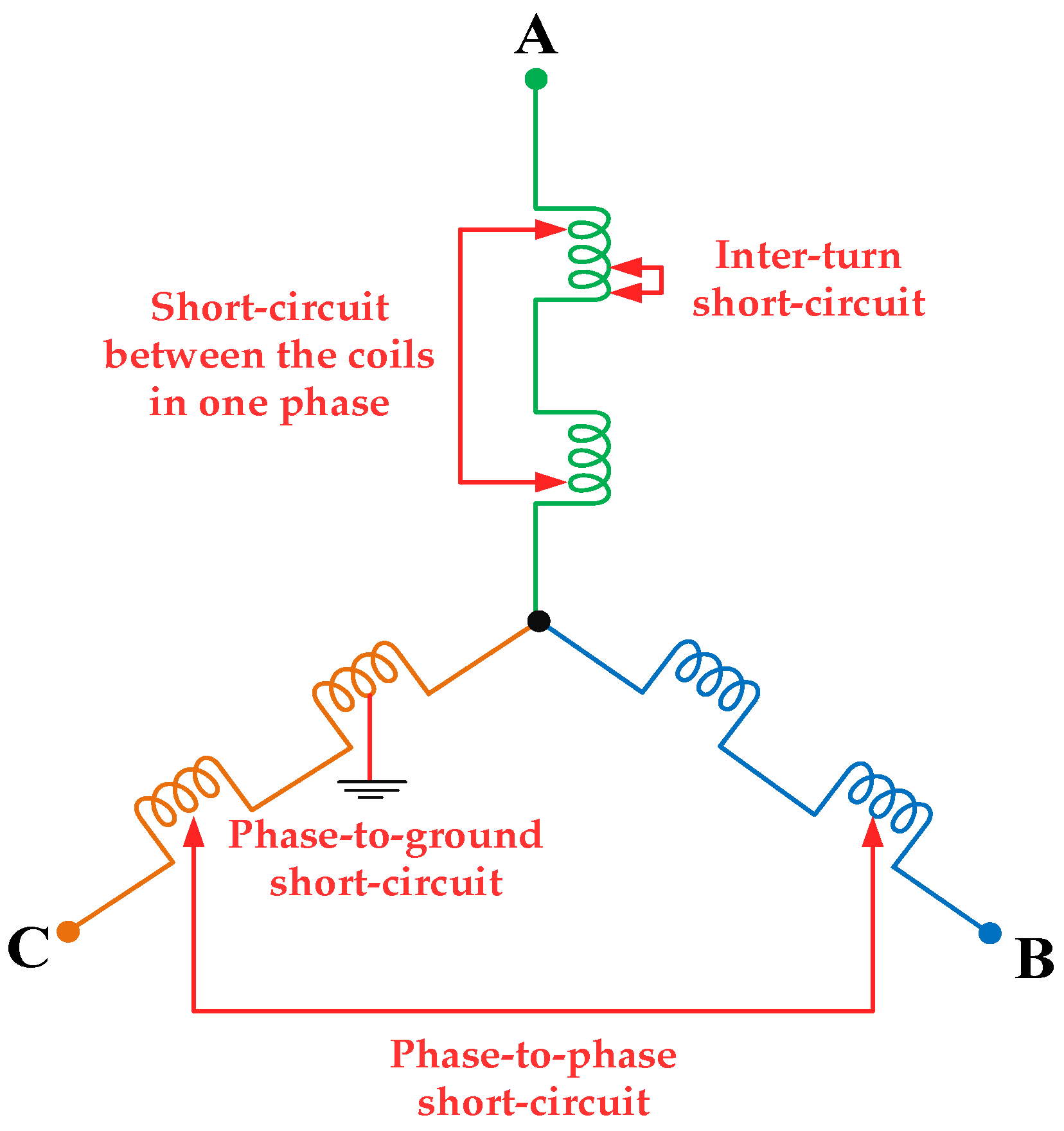 Stator Winding Faults in Alternators [2026]