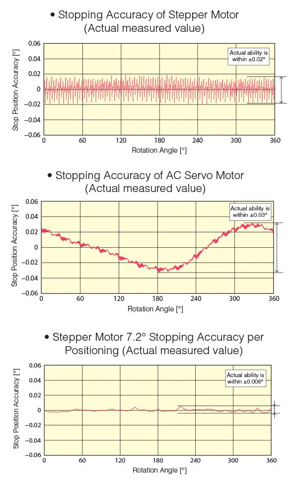 Stepper vs Servo Motor: Choose the Right One [2025]