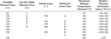 Toroidal Transformer Thermal Class Ratings May 2026